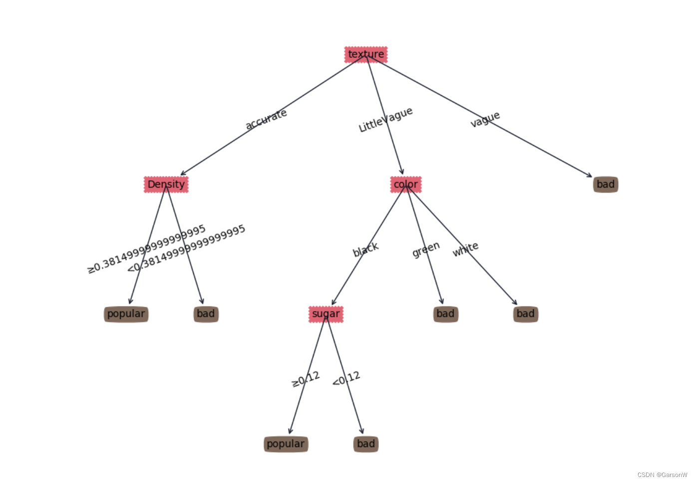 Python生成对率回归决策树_axes fraction-CSDN博客