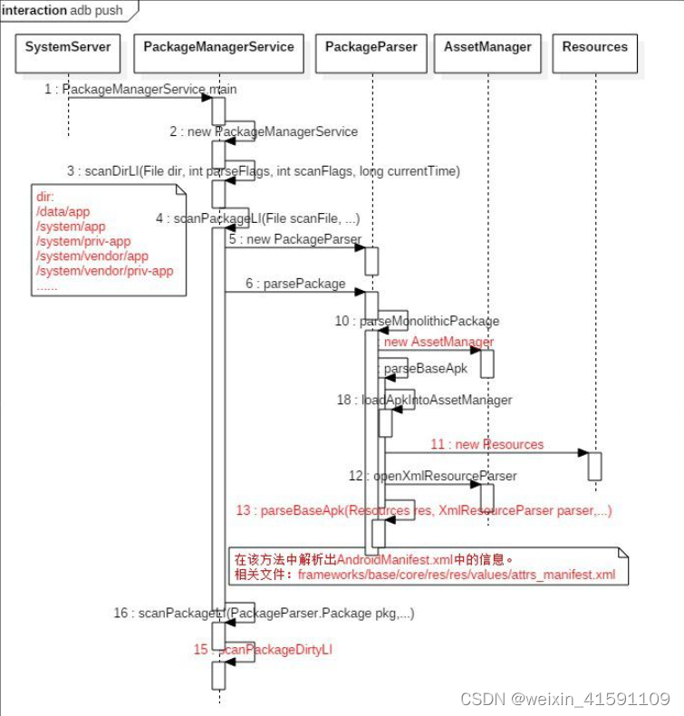 PackageManagerService启动_packagemangerser-CSDN博客