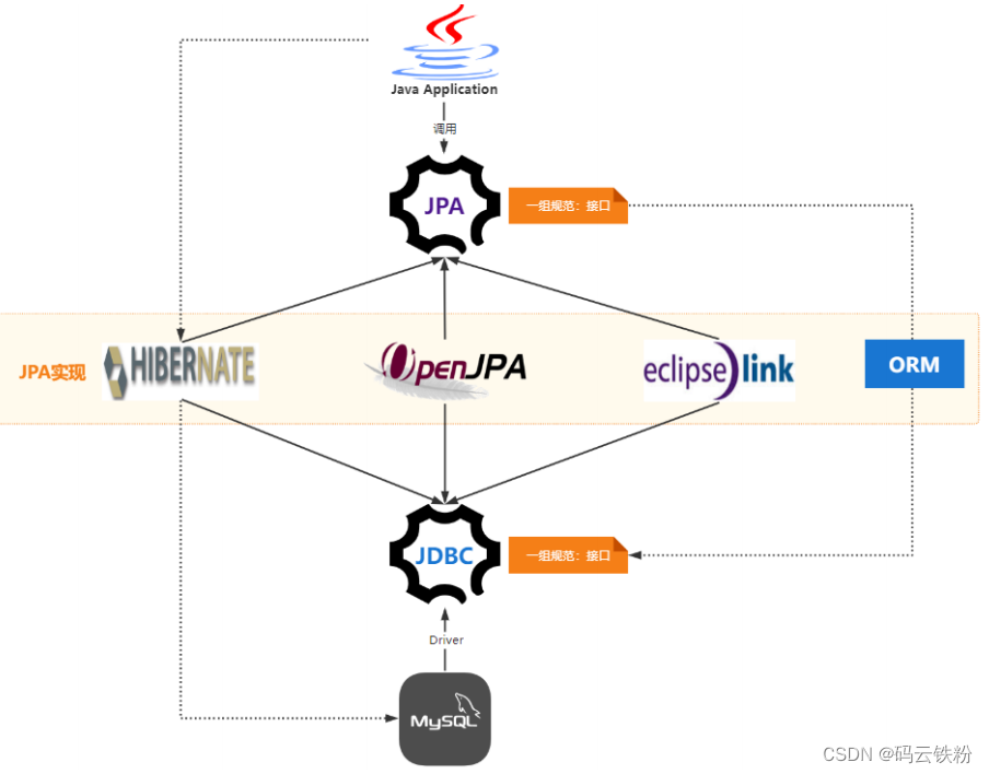 JPA-Hibernate快速入门图文教程_jpa hibernate-CSDN博客