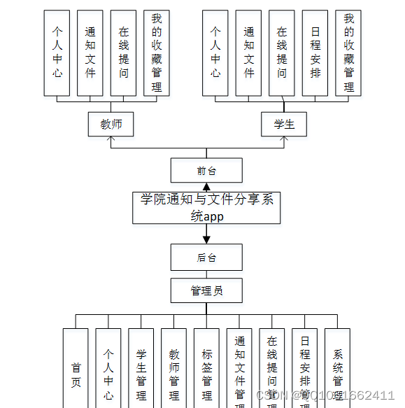 基于android的学院通知与文件分享系统APP(ssm+uinapp+Mysql)_通知与文件分享网站ssm-CSDN博客