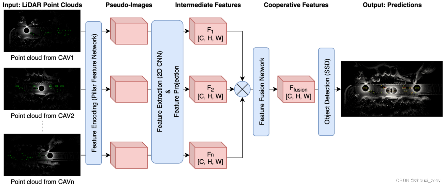 Adaptive Feature Fusion for Cooperative Perception using LiDAR Point Clouds-CSDN博客