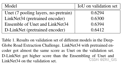 D-LinkNet学习笔记_dlinknet-CSDN博客