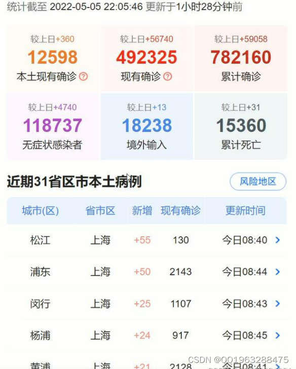 Vue疫情数据可视化分析系统源码系统mysql数据库lw文档）vue 数据可视化源代码 Csdn博客