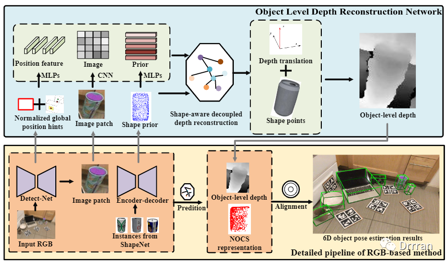 ECCV 2022 | 从单目RGB图像中进行类别级6D物体姿态估计-CSDN博客