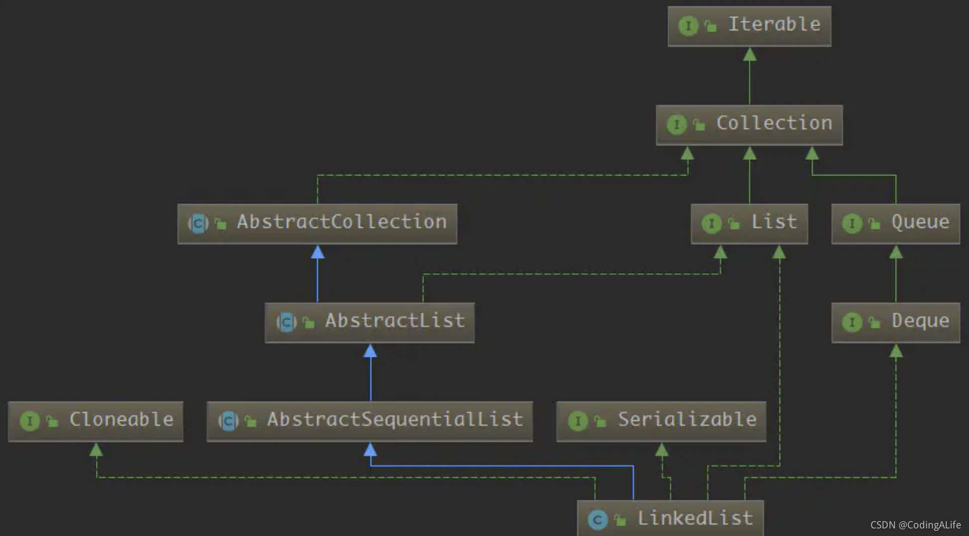 Java集合二二 Linkedlist源码剖析list Addint Index E Element 会覆盖吗 Csdn博客