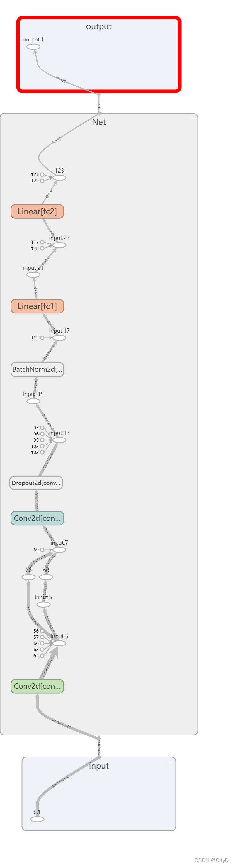 Chapter4 Pytorch数据处理与可视化(Dataset、DataLoader、tensorboard、torchvision)_datasets、runs、utils-CSDN博客