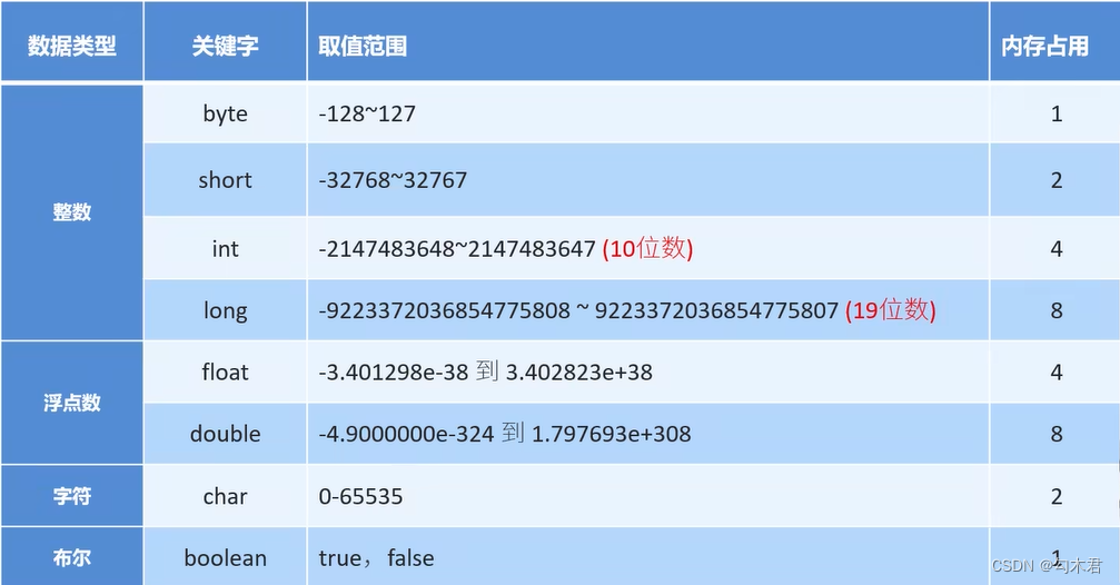 Java变量入门-CSDN博客