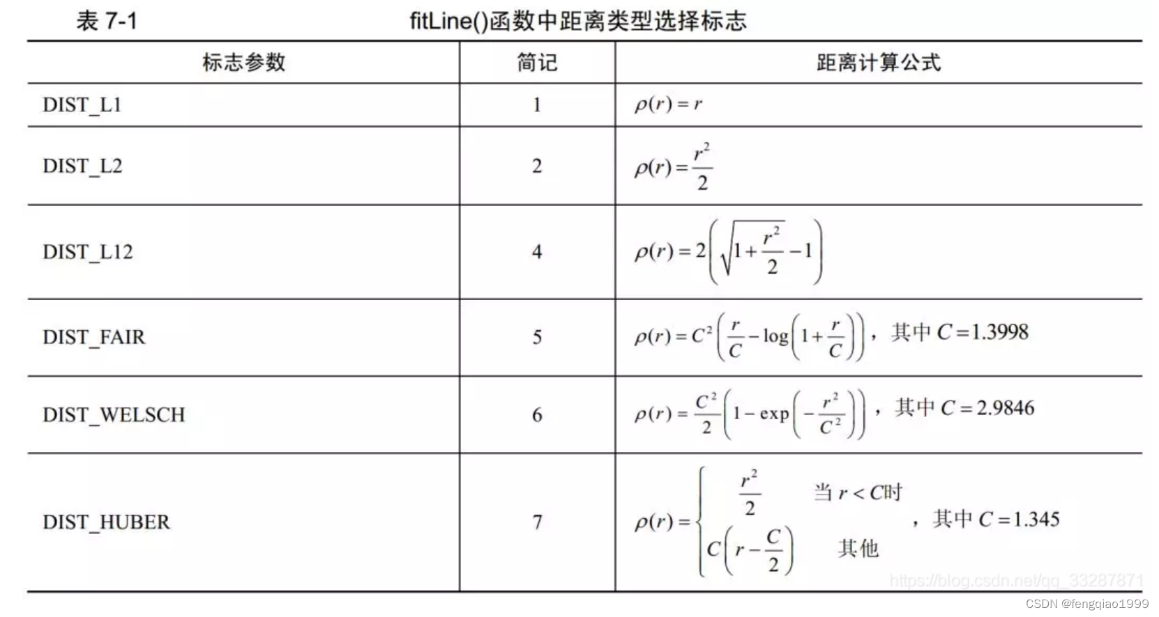 opencv基础篇 ——（十四）轮廓拟合_opencv fitline-CSDN博客