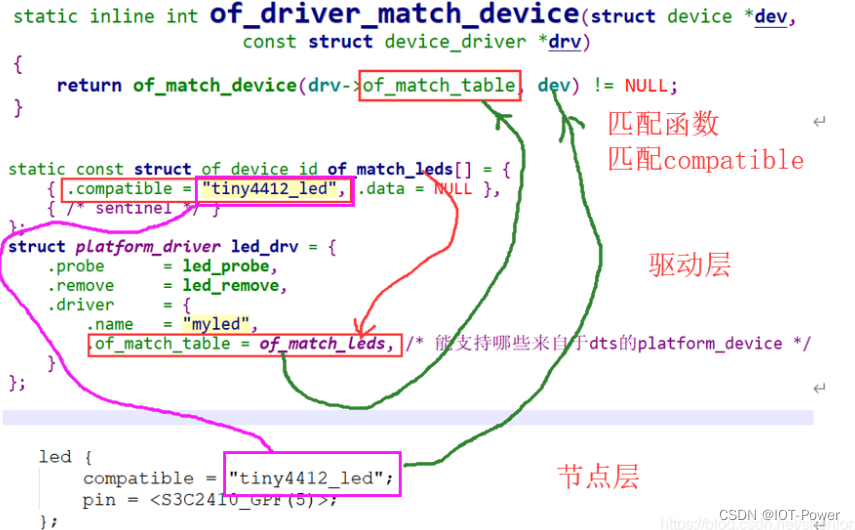 linux （platform driver）平台设备驱动匹配方法-CSDN博客
