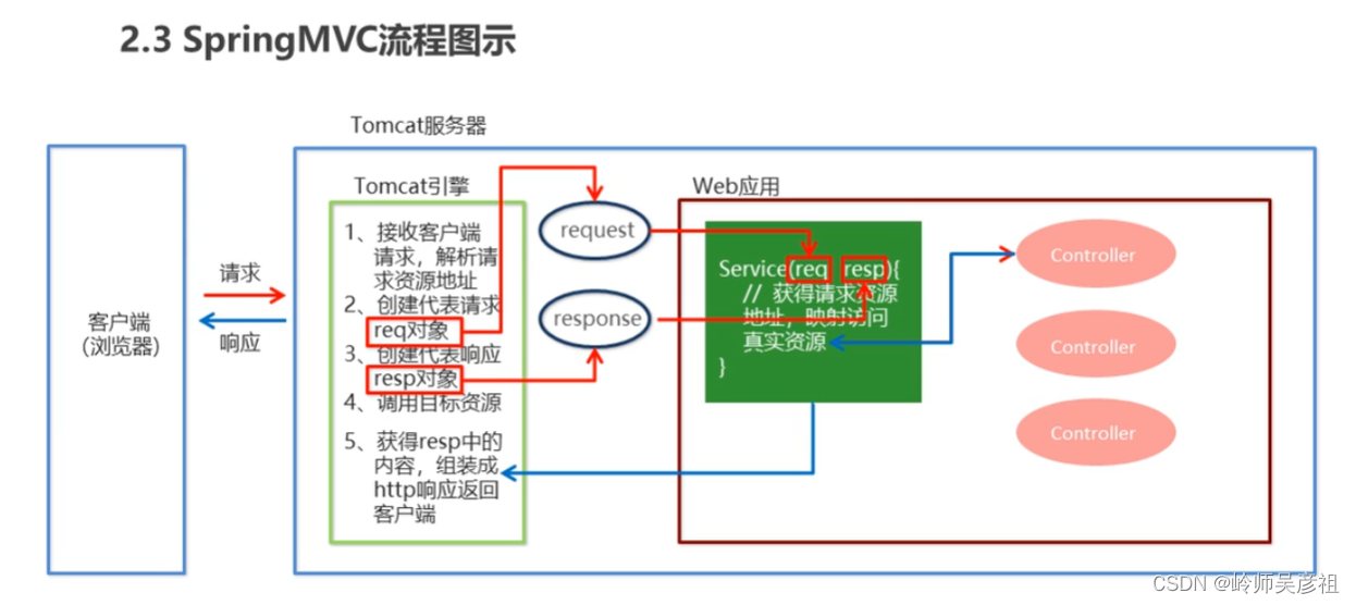 SpringMVC-day01《MVC开发流程，数据响应，获取请求数据》-CSDN博客