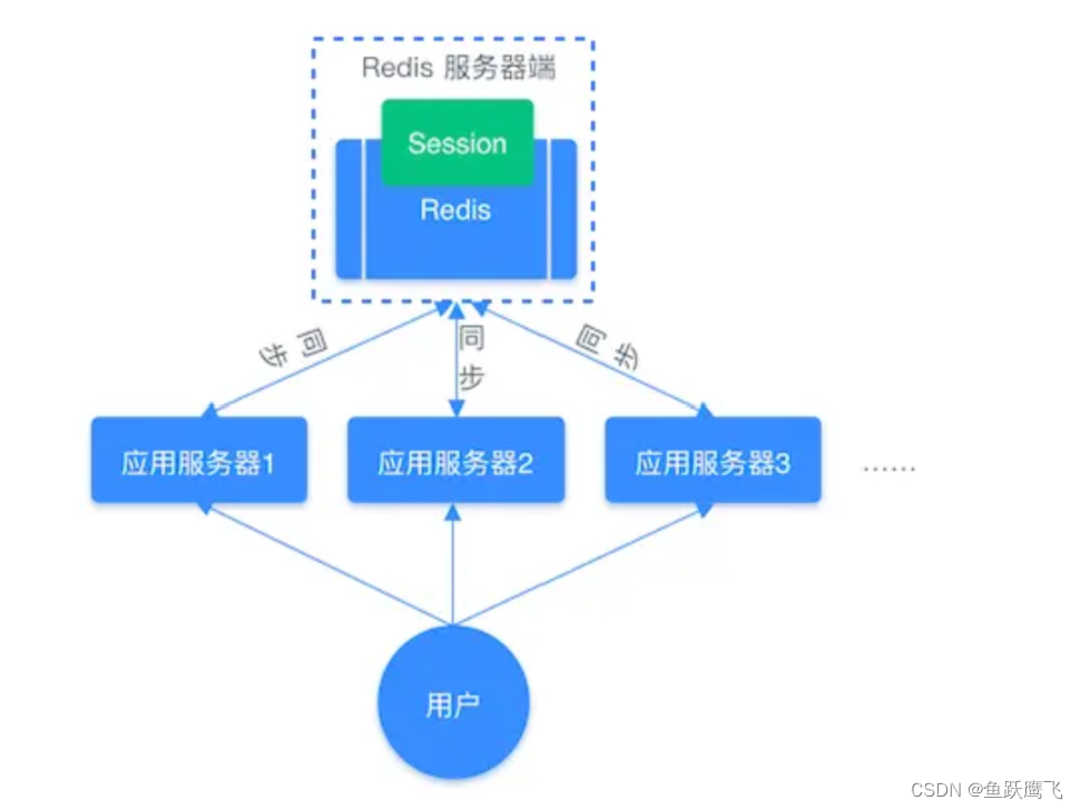 Redis的数据类型及对应的数据结构(一)redis 数据结构 Python Hmset操作的数据结构是 Csdn博客