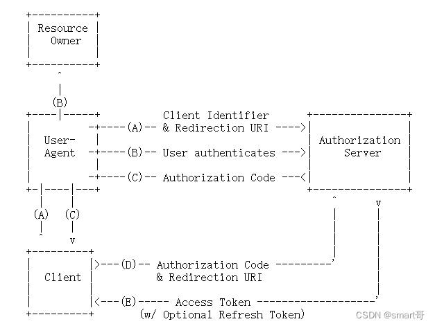 Spring Cloud Security：Oauth2使用入门_oauth2 使用-CSDN博客