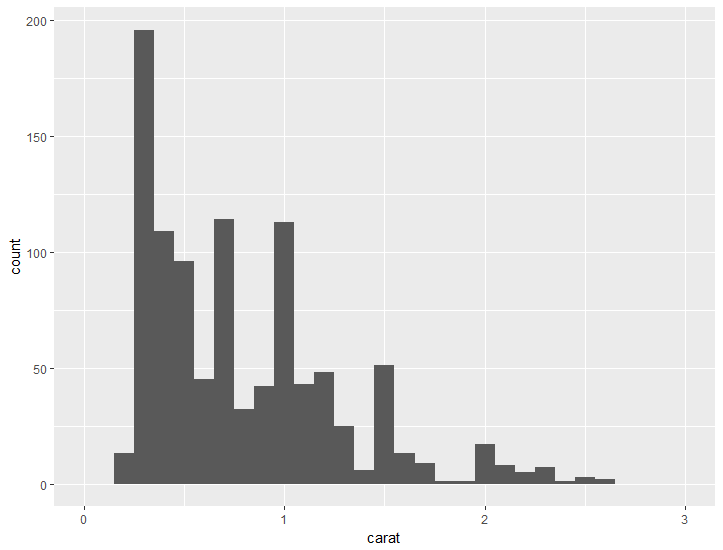 ggplot2:数据分析与图形艺术 学习笔记02---第二章 从qplot开始入门_qplot histogram纵坐标可以不是频数嘛-CSDN博客