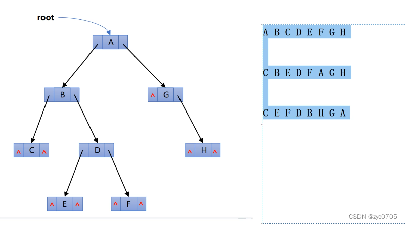 二叉树（C语言版）_二叉树c语言-CSDN博客