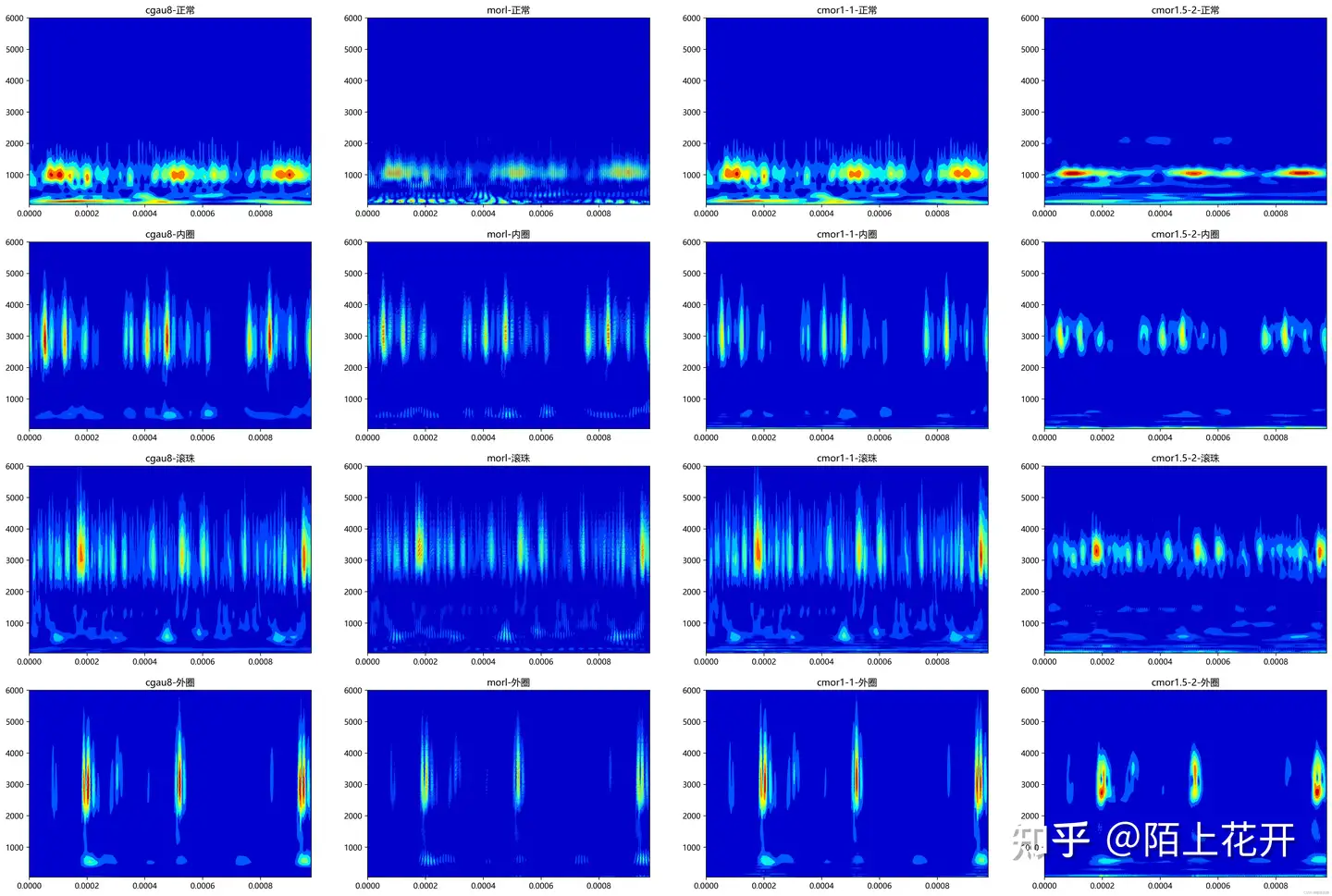 Python轴承故障诊断：连续小波变换CWT_wavelet='cmor'报错-CSDN博客