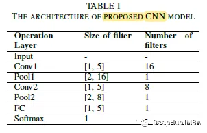 一种用于心音分类的轻量级1D-CNN+DWT网络_心音识别模型-CSDN博客