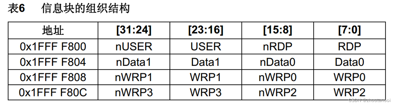 Stm32标准库开发——flash闪存stm32的flash标准库 Csdn博客