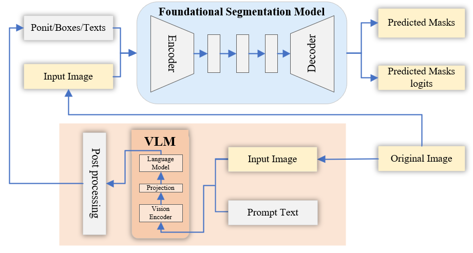 VLM与基础分割模型的联合使用_vlm 分割-CSDN博客
