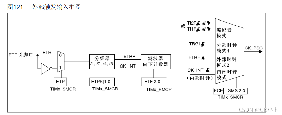 stm32中断模型和中断初始化(EXTI、NVIC、timer、AFIO)_stm32 afio-CSDN博客