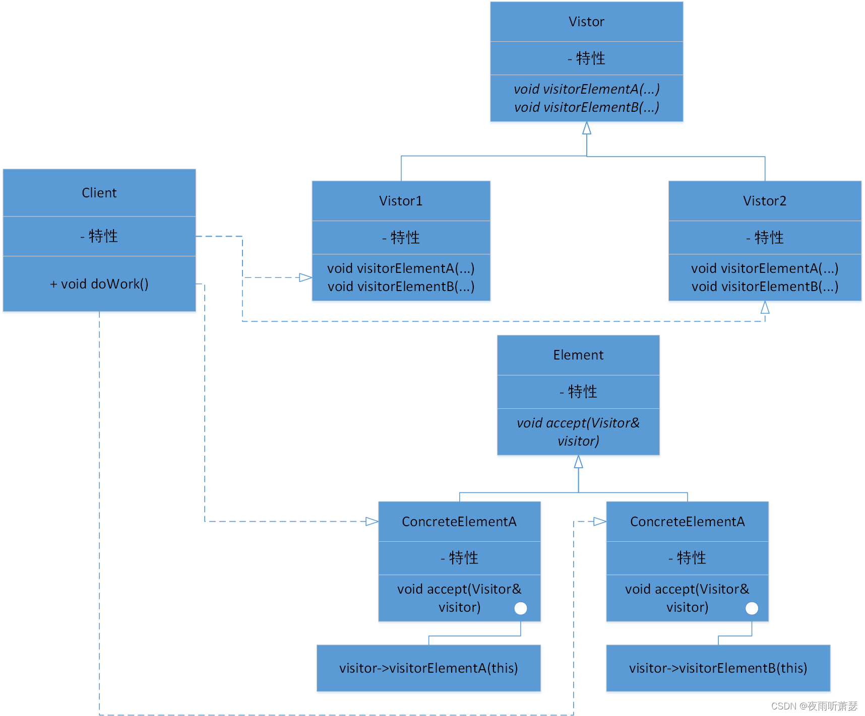 设计模式之访问器模式（Visitor）的C++实现_visitor模式 宏实现-CSDN博客