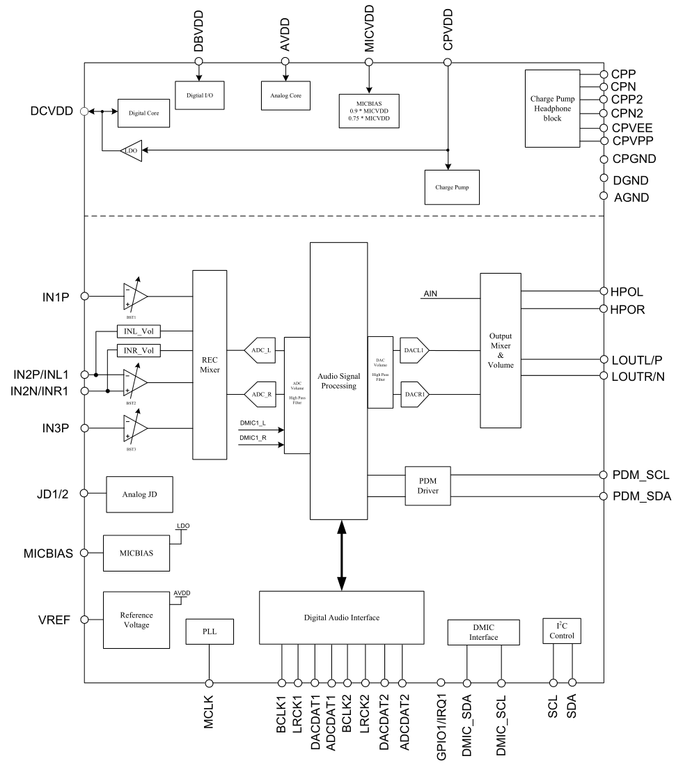 Rockchip RK3399 - ALC5651 & I2S基础-CSDN博客