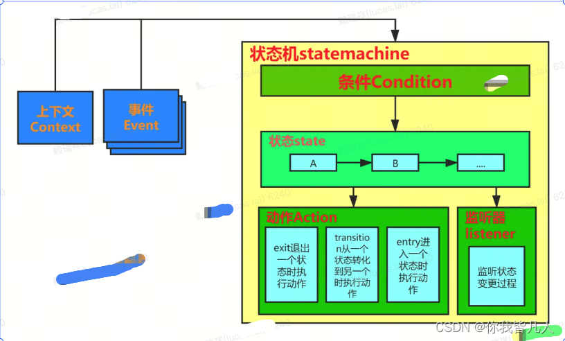 状态机squirrel-foundation实战-CSDN博客