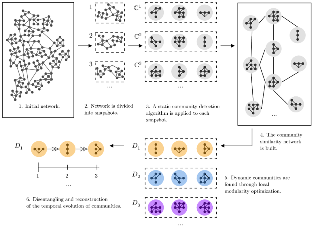 Modularity-based approach for tracking communities in dynamic social networks_sim重叠度-CSDN博客
