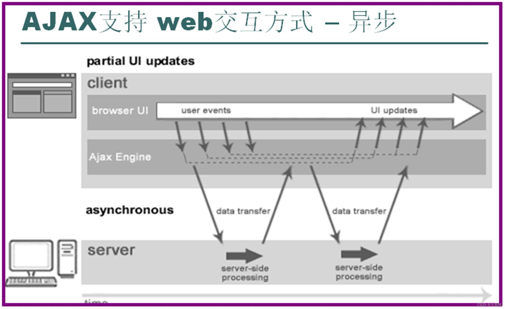 原生AJAX_原生ajax如何获取核心对象-CSDN博客