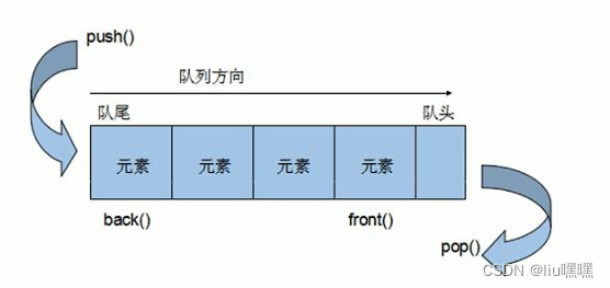 c++提高 第三章 STL容器之queue容器_总结: 入队 --- push 出队 --- pop 返回队头元素 --- front 返回队尾元素-CSDN博客