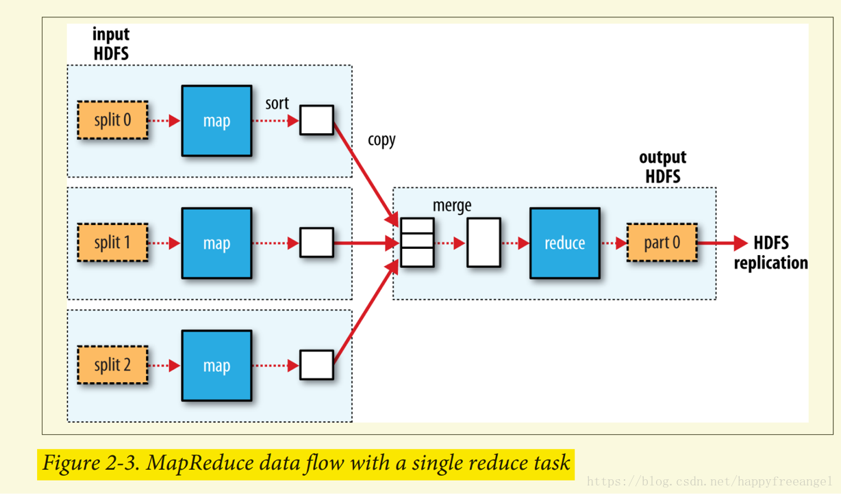 Hadoop MapReduce 过程详解_org.apache.hadoop.mapreduce-CSDN博客