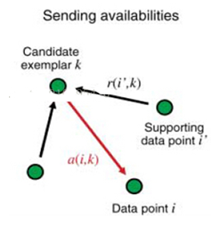 AP(Affinity Propagation)亲和力传播算法_亲和力传播聚类-CSDN博客