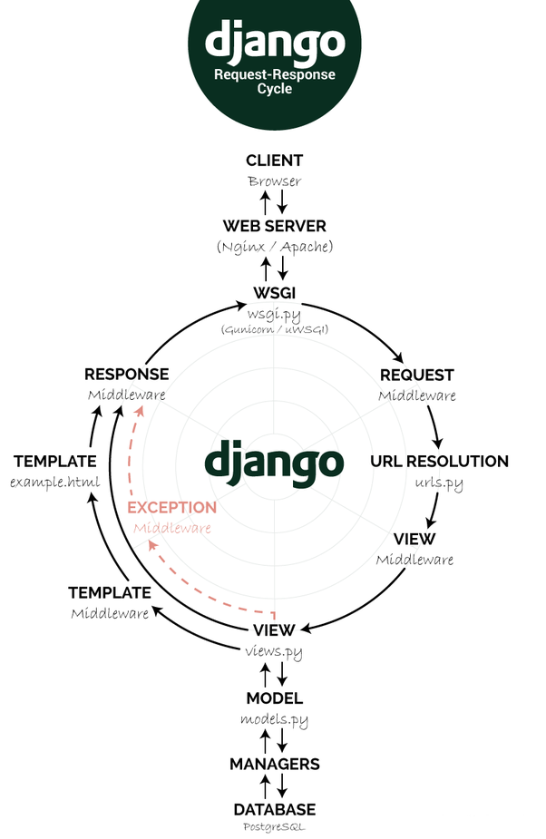 100天玩转python——day92-95 基于Django的完整商业项目实战，从设计到实现_django+python企业实战项目-CSDN博客
