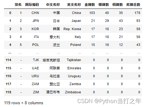 【31 Pandas+Pyecharts | 成都大运会奖牌数据分析可视化】_使用pandas数据分析+pyecharts进行数据展示。-CSDN博客