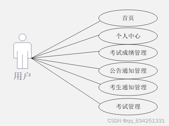 SSM+Vue+Element-UI实现四六级在线考试系统_vue 考试系统 发布考试怎么不发布所有人-CSDN博客