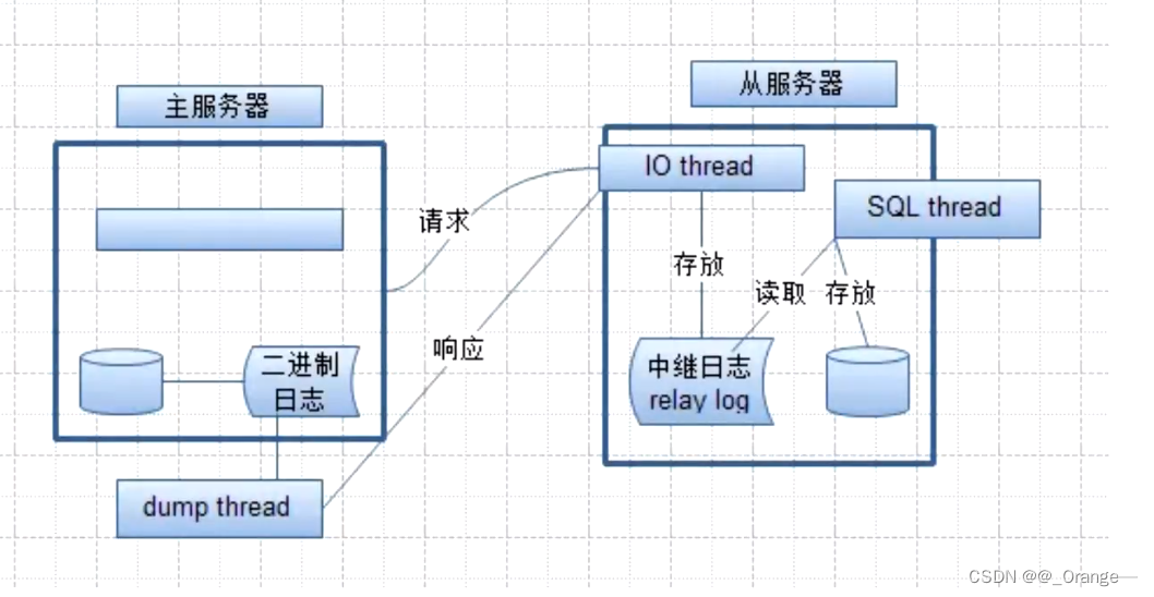 Mysql主从复制和读写分离搭建mysql主从复制读写分离的高可用架构设计 Csdn博客 1951