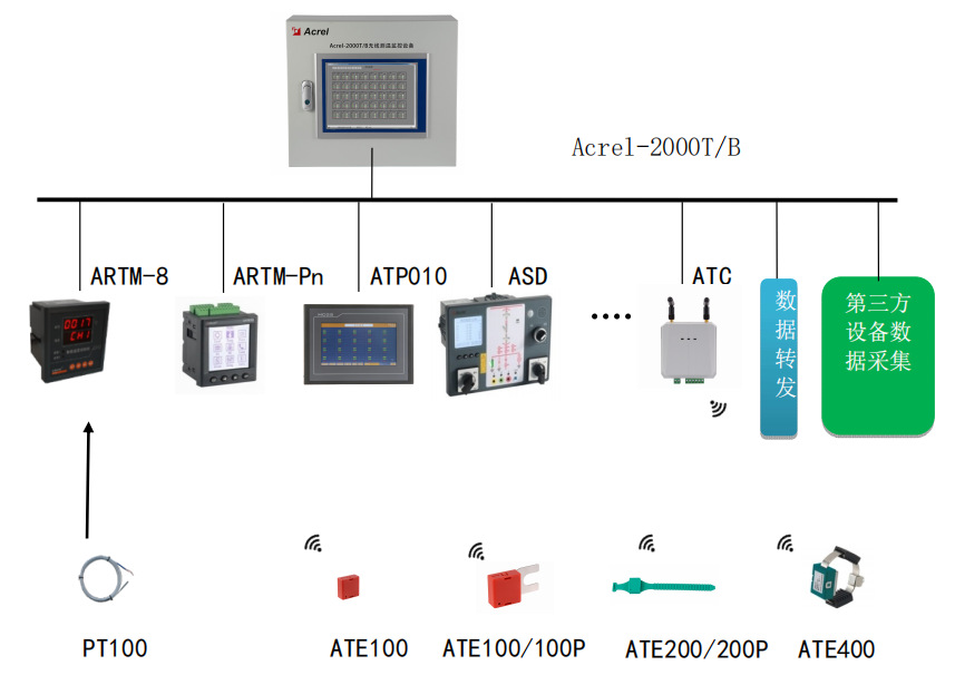 Acrel-2000T/A无线测温采集设备自带蜂鸣器高温告警壁挂式的安装方式节省空间_测温系统主机acrel-2000t温度告警-CSDN博客