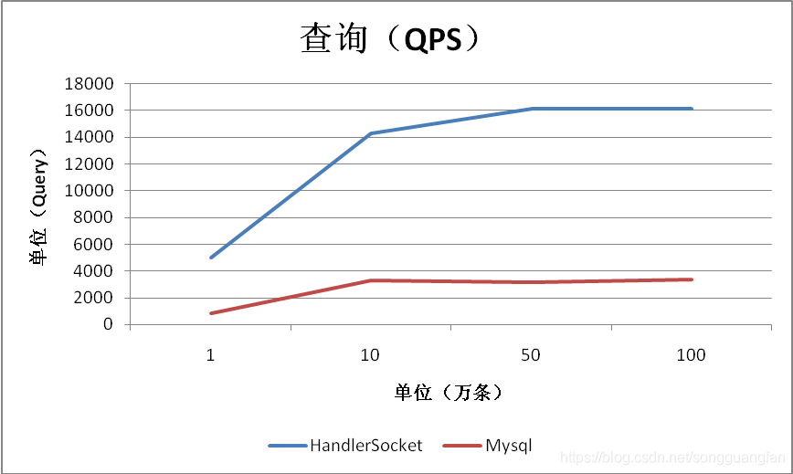 HandlerSocket的安装实例及性能测试_handler吸嘴安装-CSDN博客