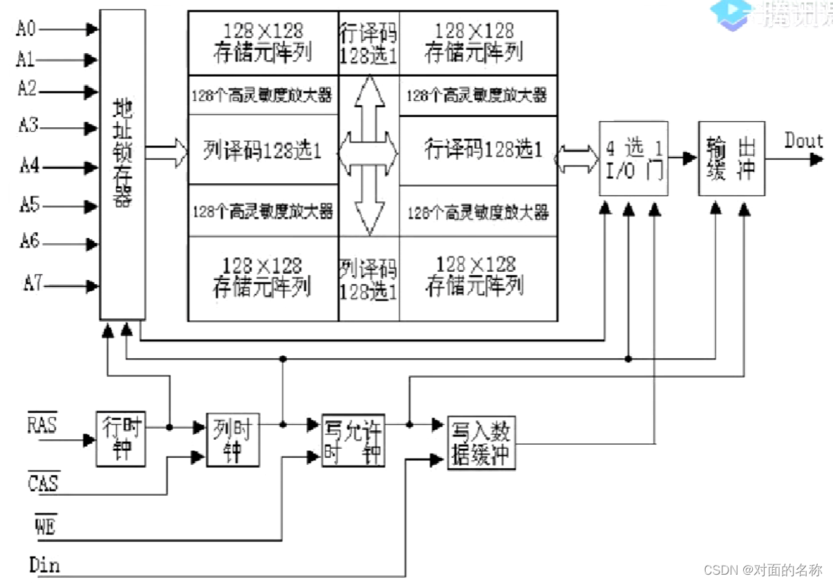 DRAM 2164 芯片_2164芯片-CSDN博客
