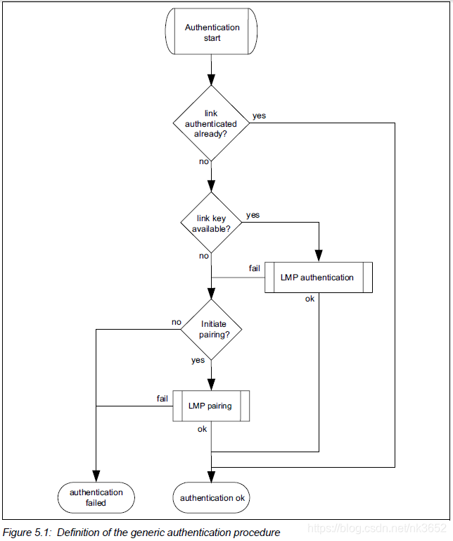 蓝牙规范 Core v5.2 GAP 文档解读第5章 BR/EDR安全方面_3d synchronization profile-CSDN博客