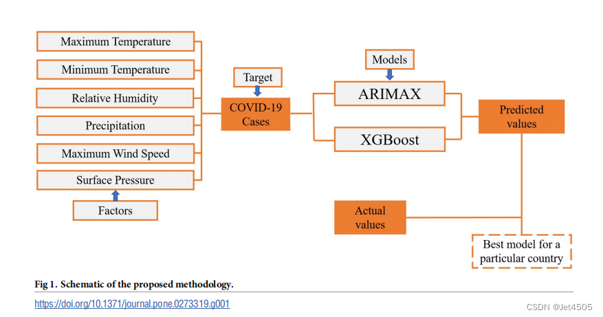 第100+6步 ChatGPT文献复现：ARIMAX预测新冠_arima预测新冠-CSDN博客