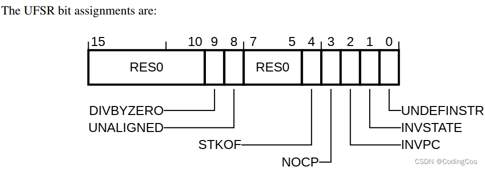 【ARMv8M Cortex-M33 系列 7.1 -- xPSR | CFSR | HFSR | BFAR | MMFAR 寄存器】-CSDN博客