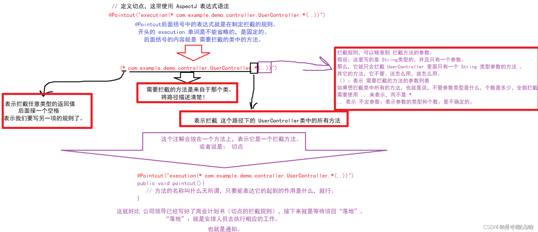 【javaee进阶】——第七节spring Aop统一功能处理切面、切点、连接点、通知）java Aop 切点 Csdn博客
