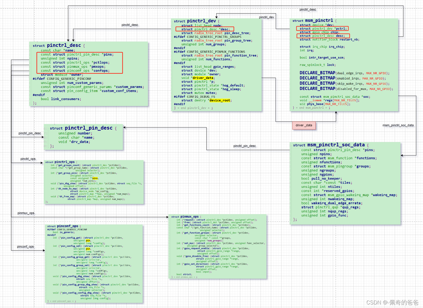 pinctrl子系统 - 架构和结构体关系（四）_pinctrl作用-CSDN博客