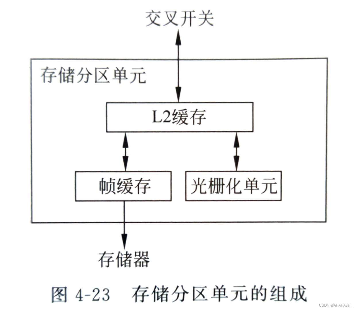 通用图形处理器设计——gpgpu编程模型与架构原理（四）gpgpu架构 Csdn博客