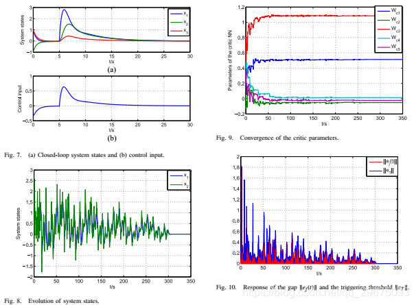 Event-Triggered H∞ Control for Continuous-Time Nonlinear System via Concurrent Learning_hji方程-CSDN博客