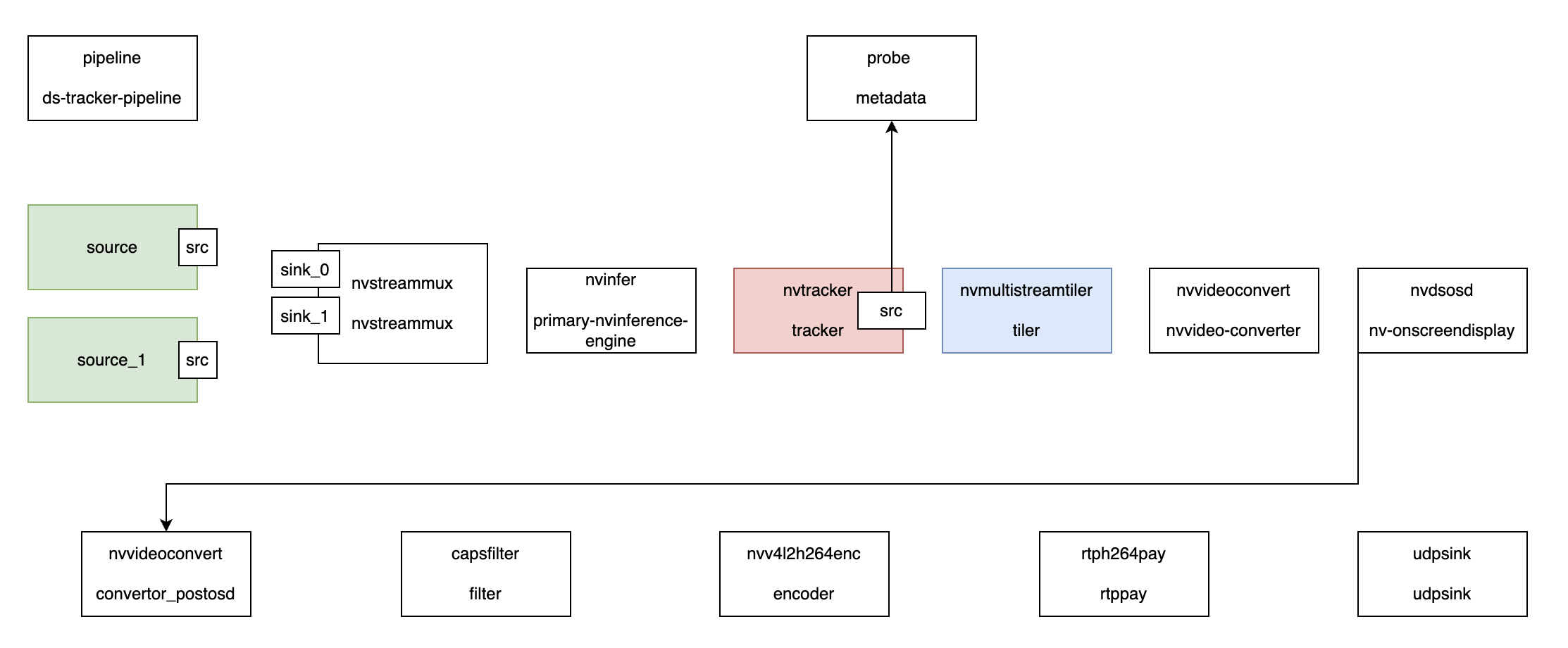 YOLOV5检测+追踪使用deepstream部署（c++版）_deepstream c++-CSDN博客