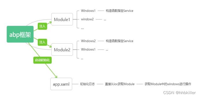 小白学abp框架开发wpf应用（一）_wpf abp-CSDN博客