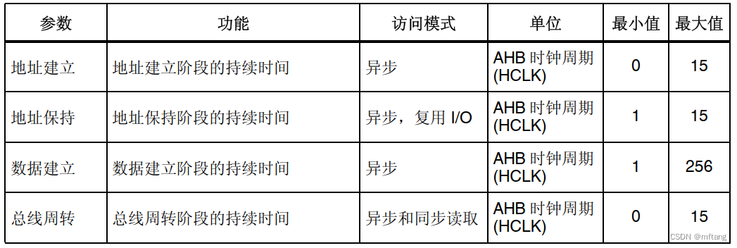 FSMC的NOR Flash/PSRAM 控制器功能介绍（STM32F4）_stm32 psram-CSDN博客
