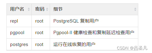 pgpool-II + postgressql 集群高可用搭建(保姆级文档)_pgpool-ii搭建集群-CSDN博客