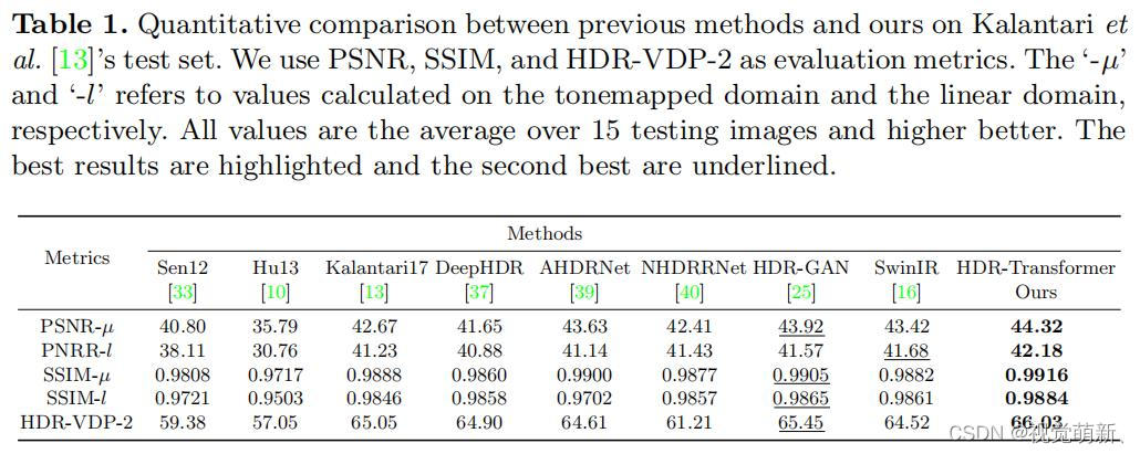 【HDR算法学习】HDR-Transformer——Ghost-free High Dynamic Range Imaging with Context-aware Transformer ...